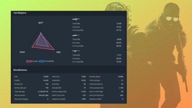 Top 7 Best CS:GO Stats Trackers in 2023 | Profilerr