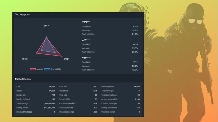 Top 7 Best CS:GO Stats Trackers in 2023 | Profilerr