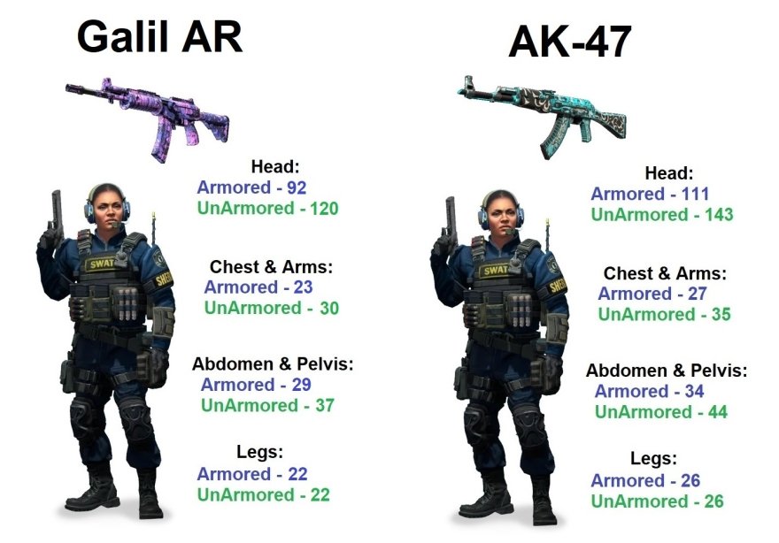 Galil vs AK-47 in CS2: Comparison & Which Rifle is Better? | Profilerr